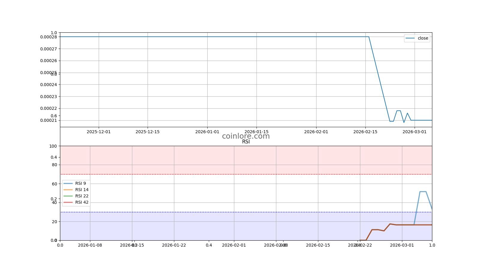 AEN Smart Token RSI indicator