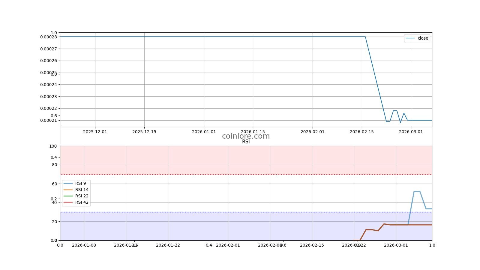 AEN Smart Token RSI indicator