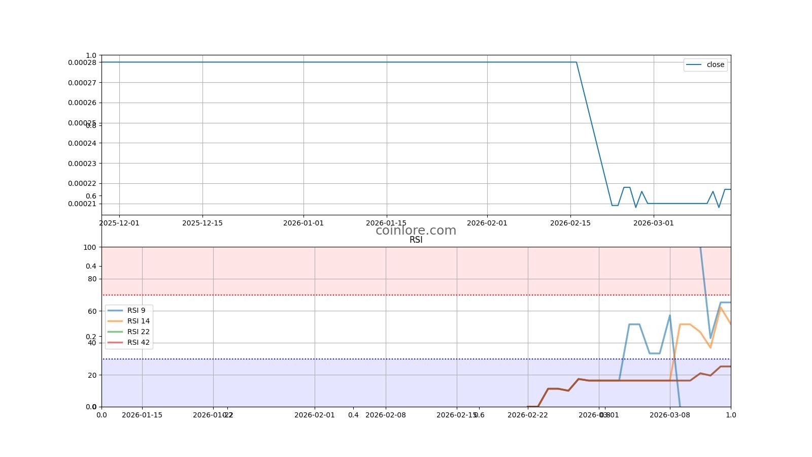 AEN Smart Token RSI indicator