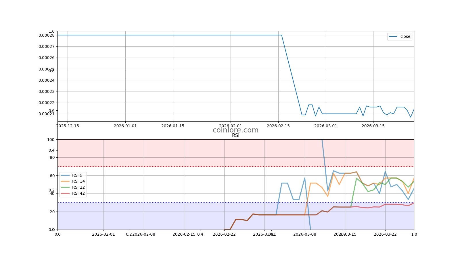 AEN Smart Token RSI indicator
