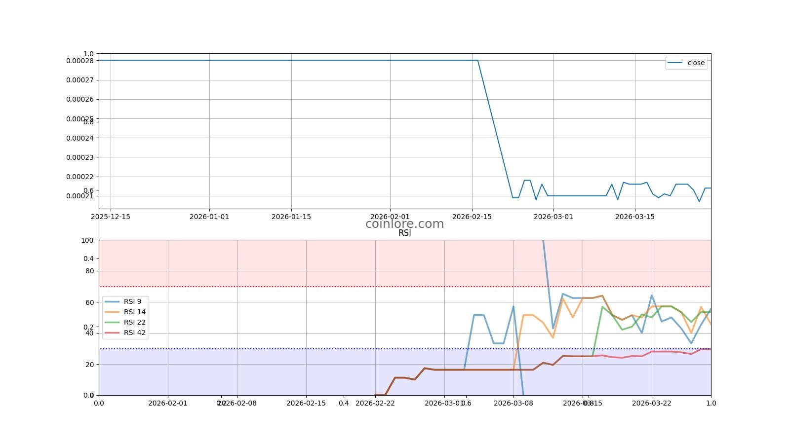 AEN Smart Token RSI indicator