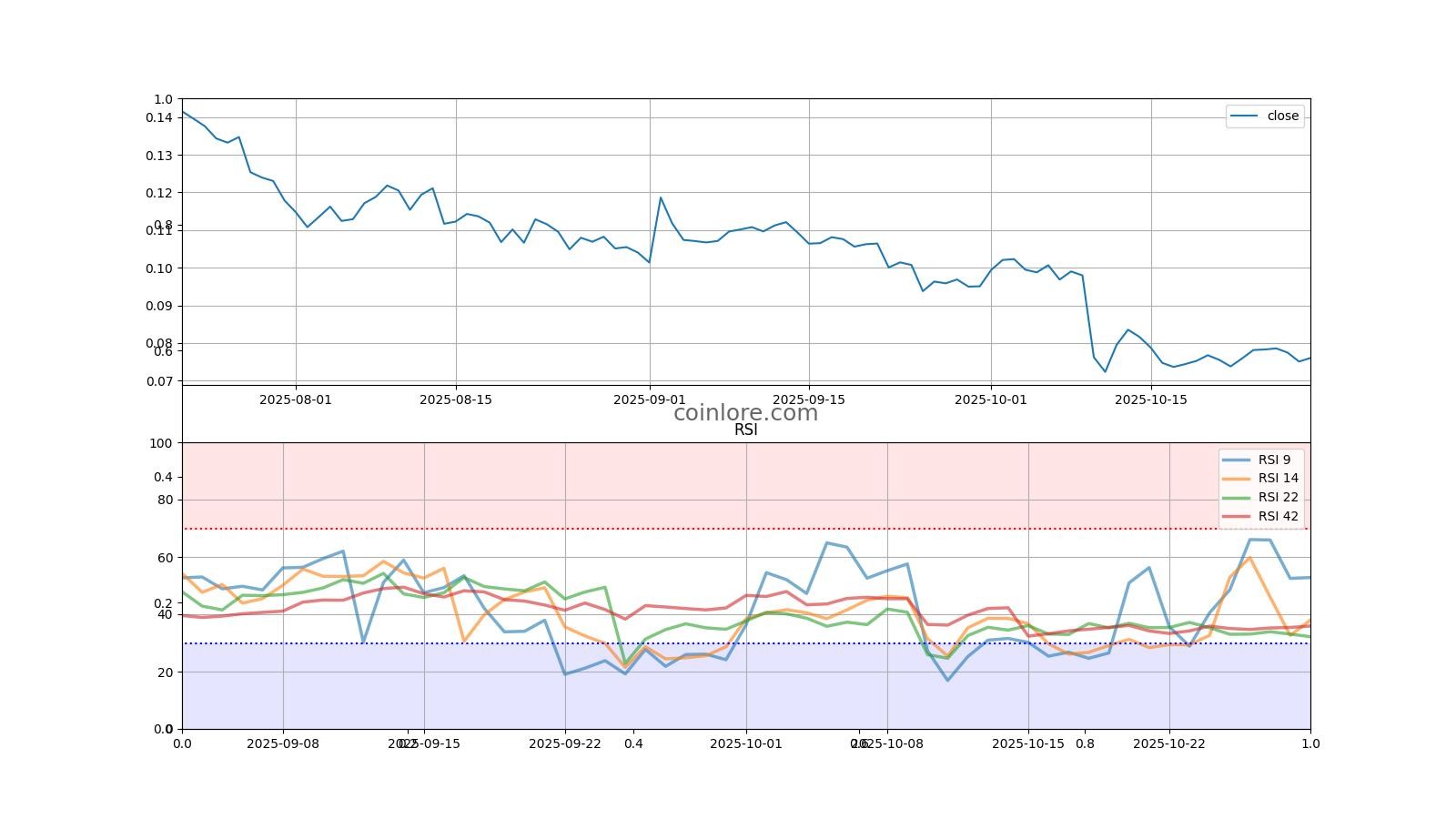 Aergo RSI indicator