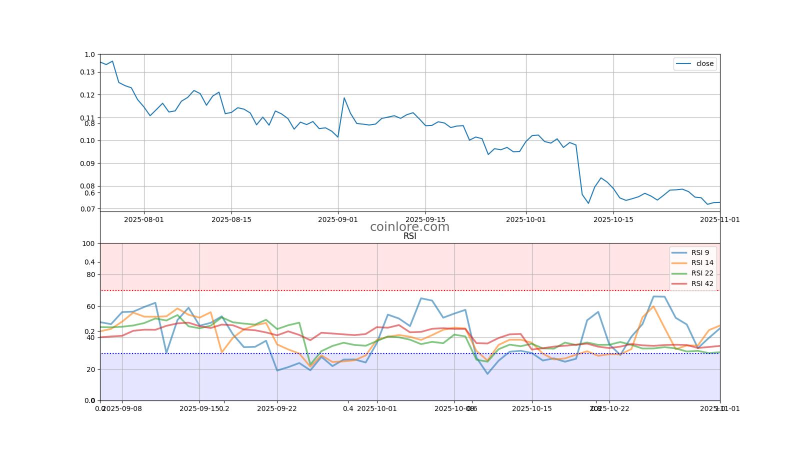 Aergo RSI indicator
