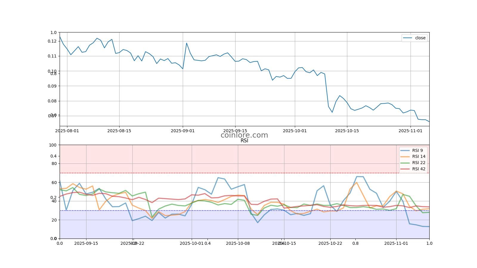 Aergo RSI indicator