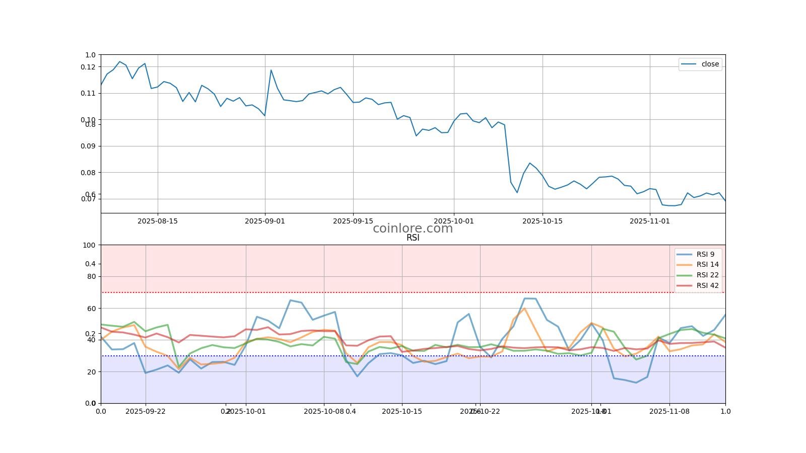 Aergo RSI indicator