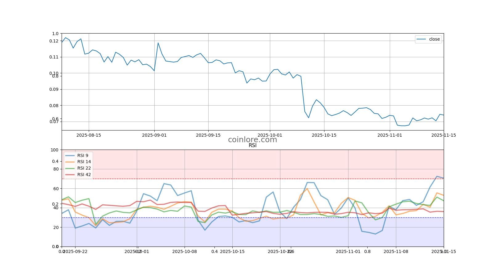 Aergo RSI indicator