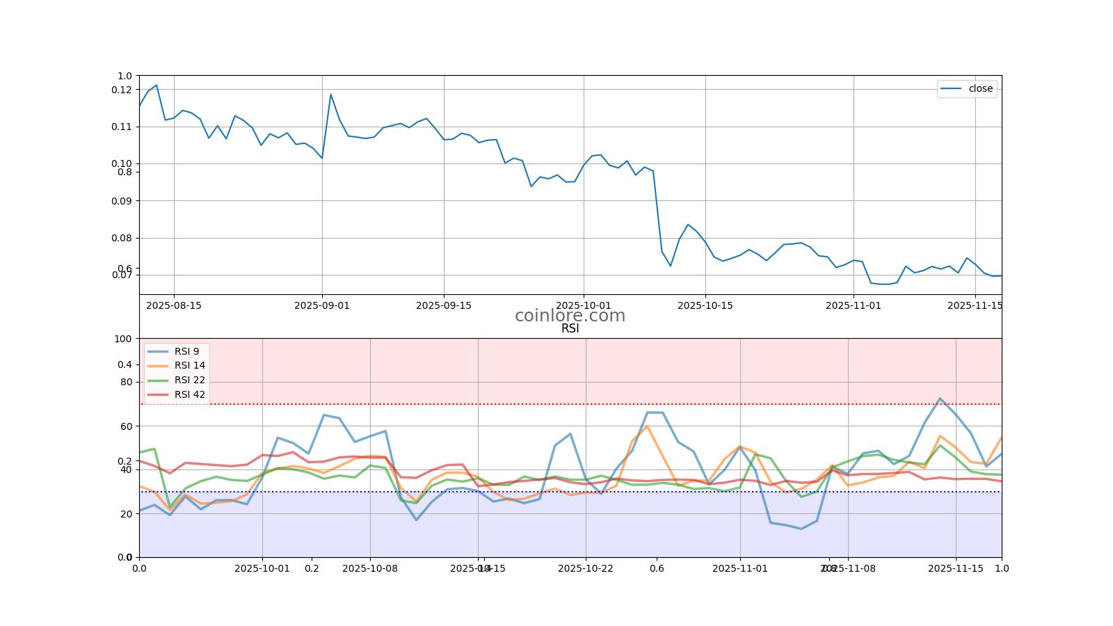 Aergo RSI indicator