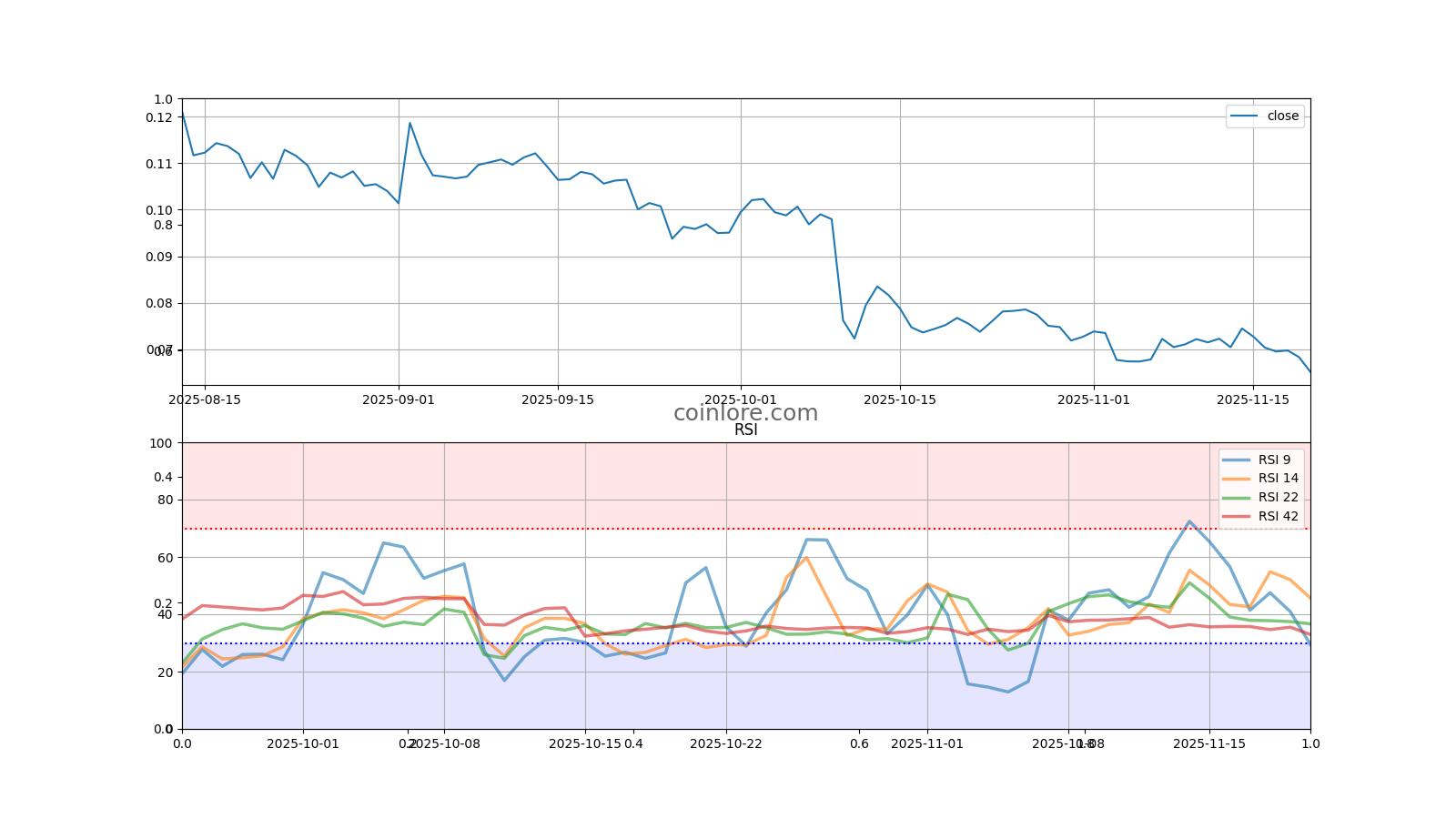 Aergo RSI indicator
