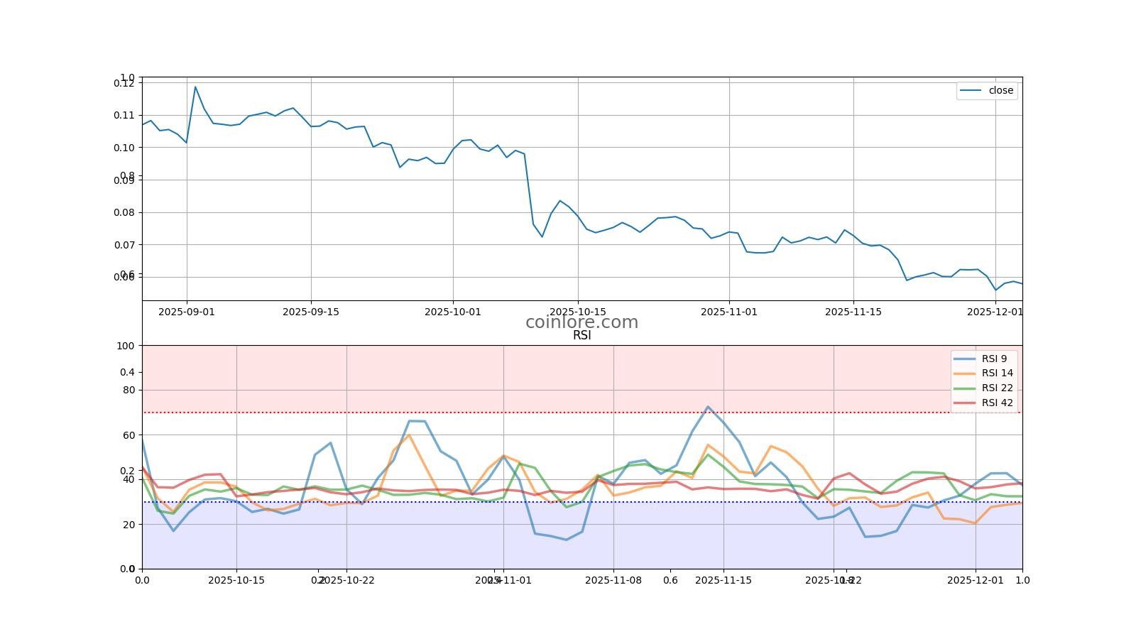 Aergo RSI indicator