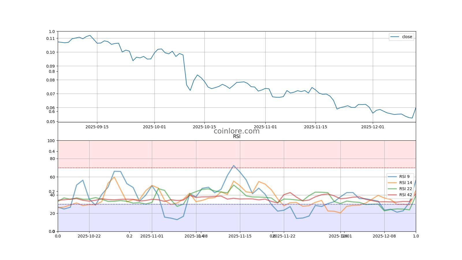 아르고 RSI indicator