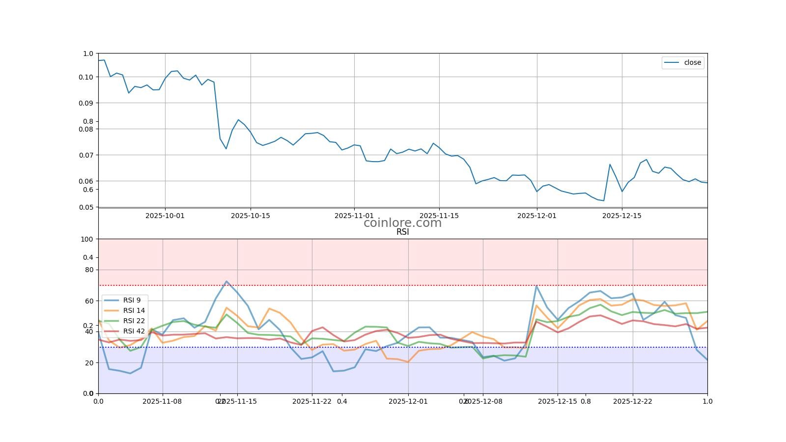 Aergo RSI indicator