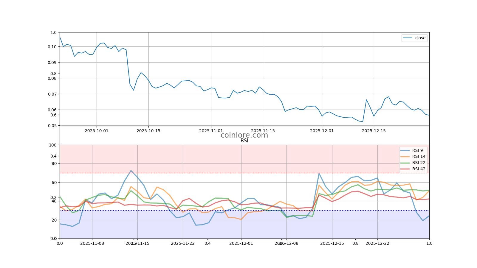 Aergo RSI indicator
