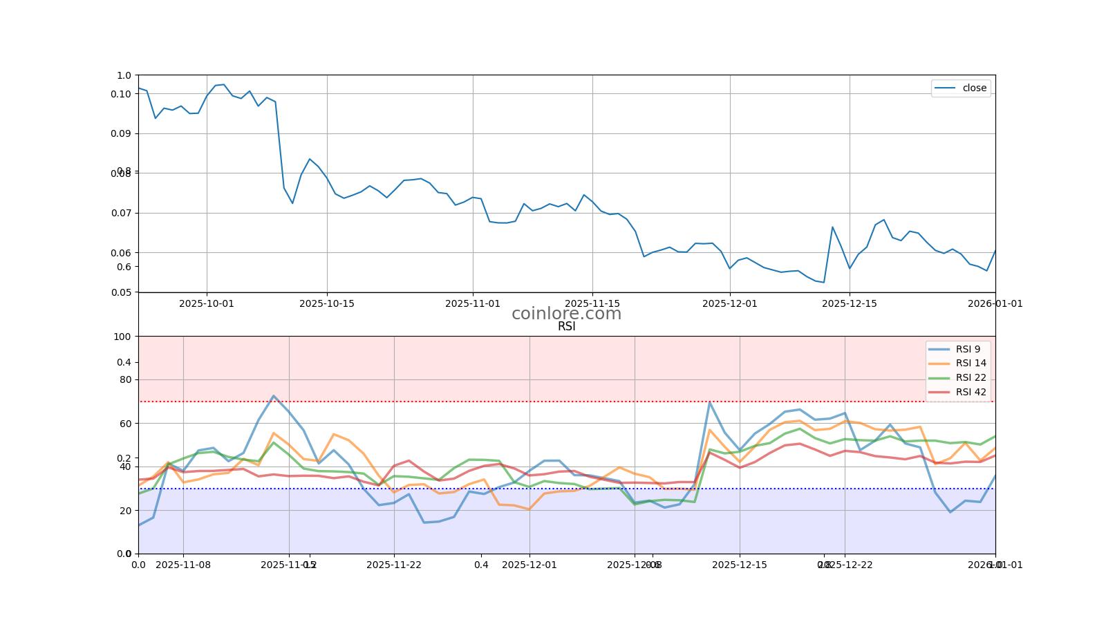Aergo RSI indicator