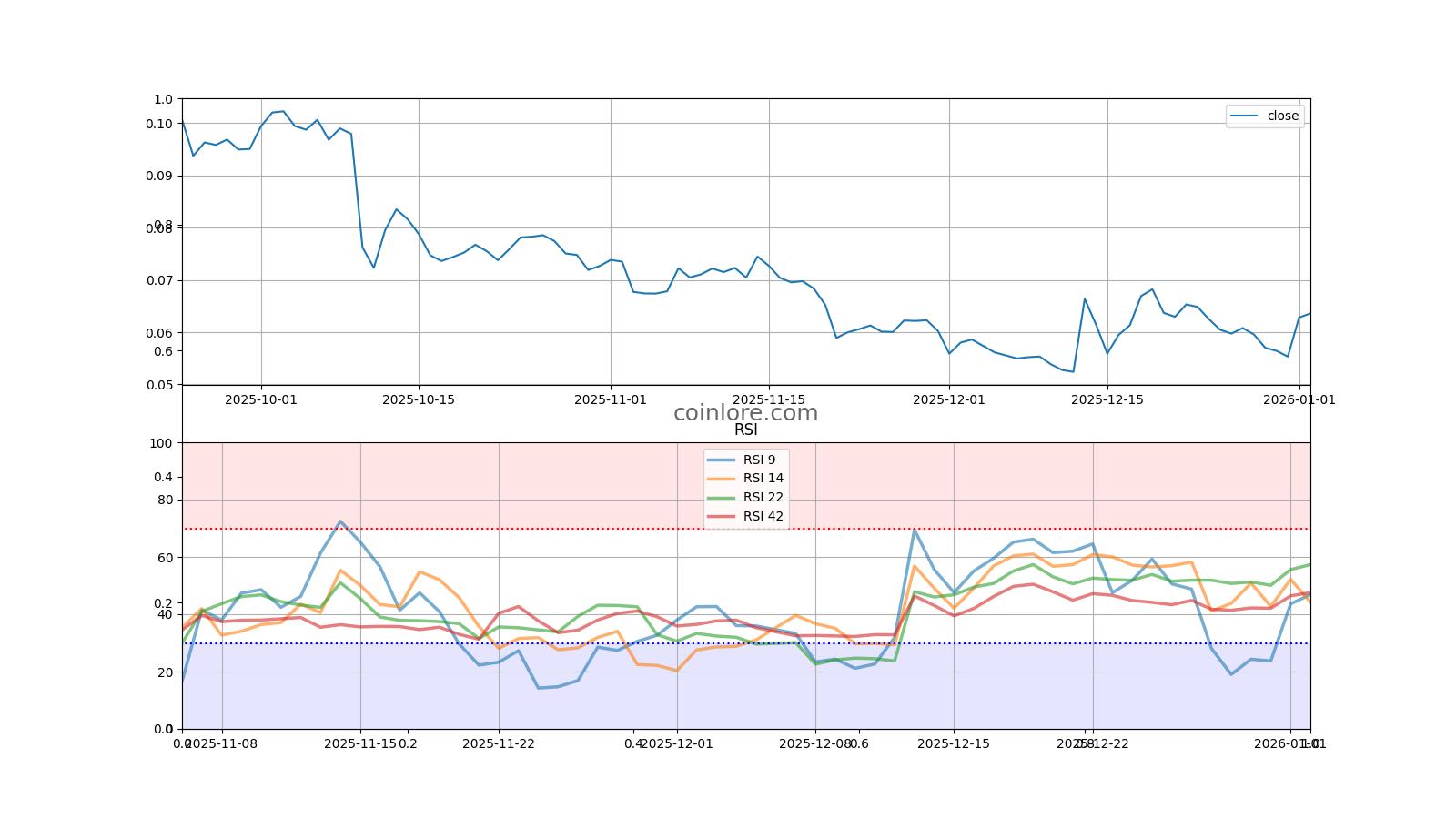 Aergo RSI indicator