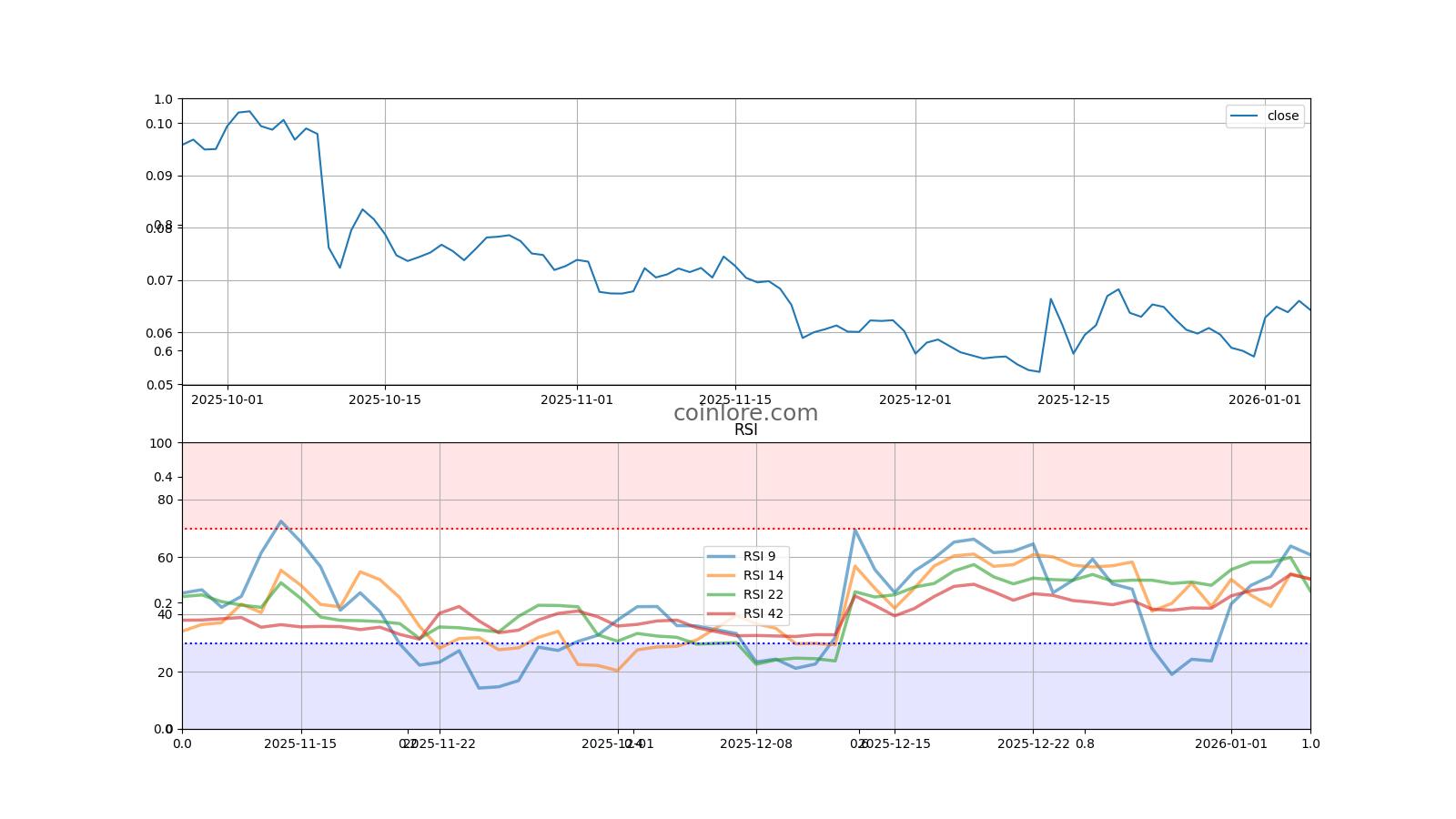 Aergo RSI indicator