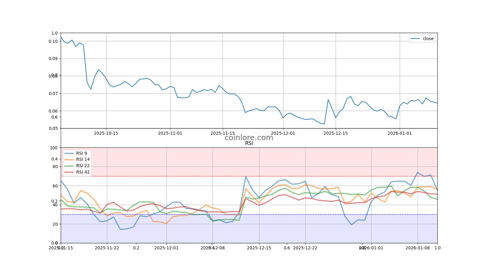 Aergo RSI indicator