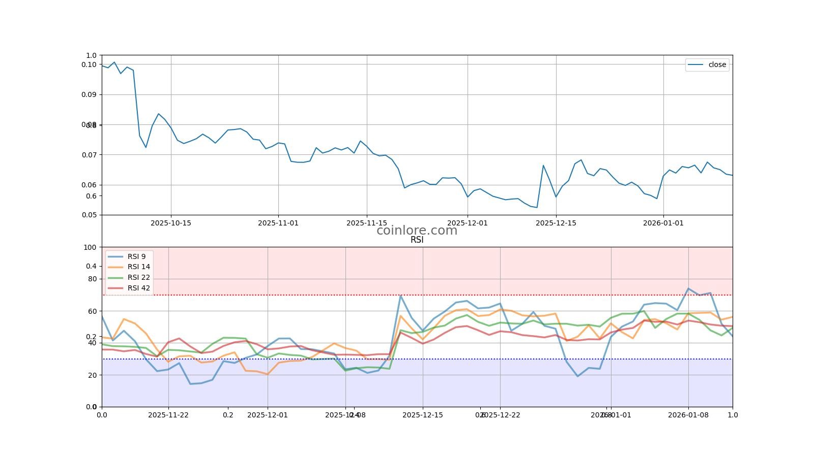 Aergo RSI indicator