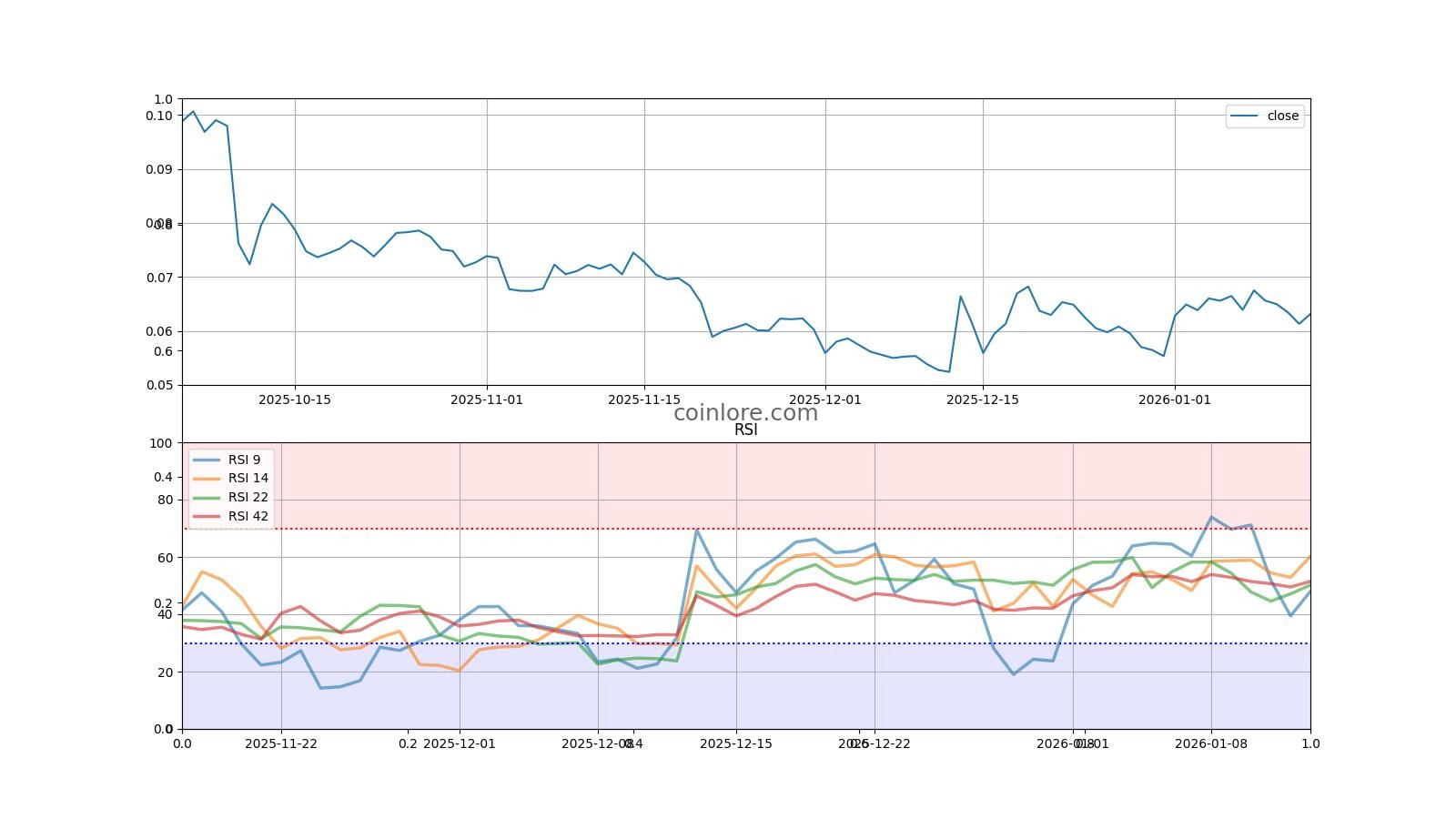 Aergo RSI indicator