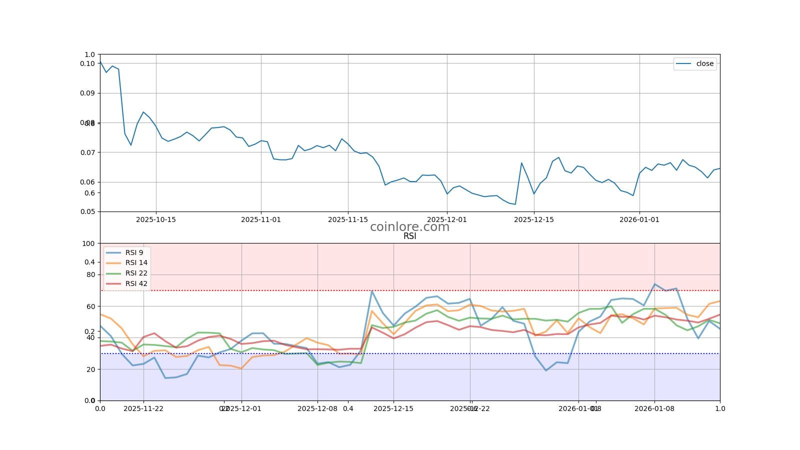 Aergo RSI indicator