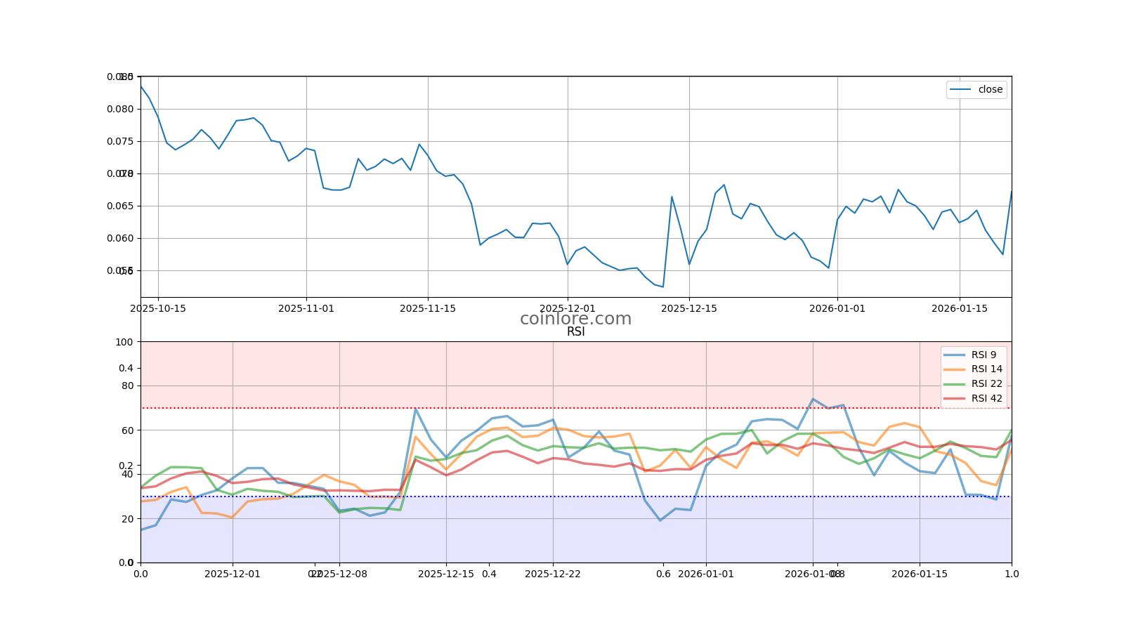 Aergo RSI indicator