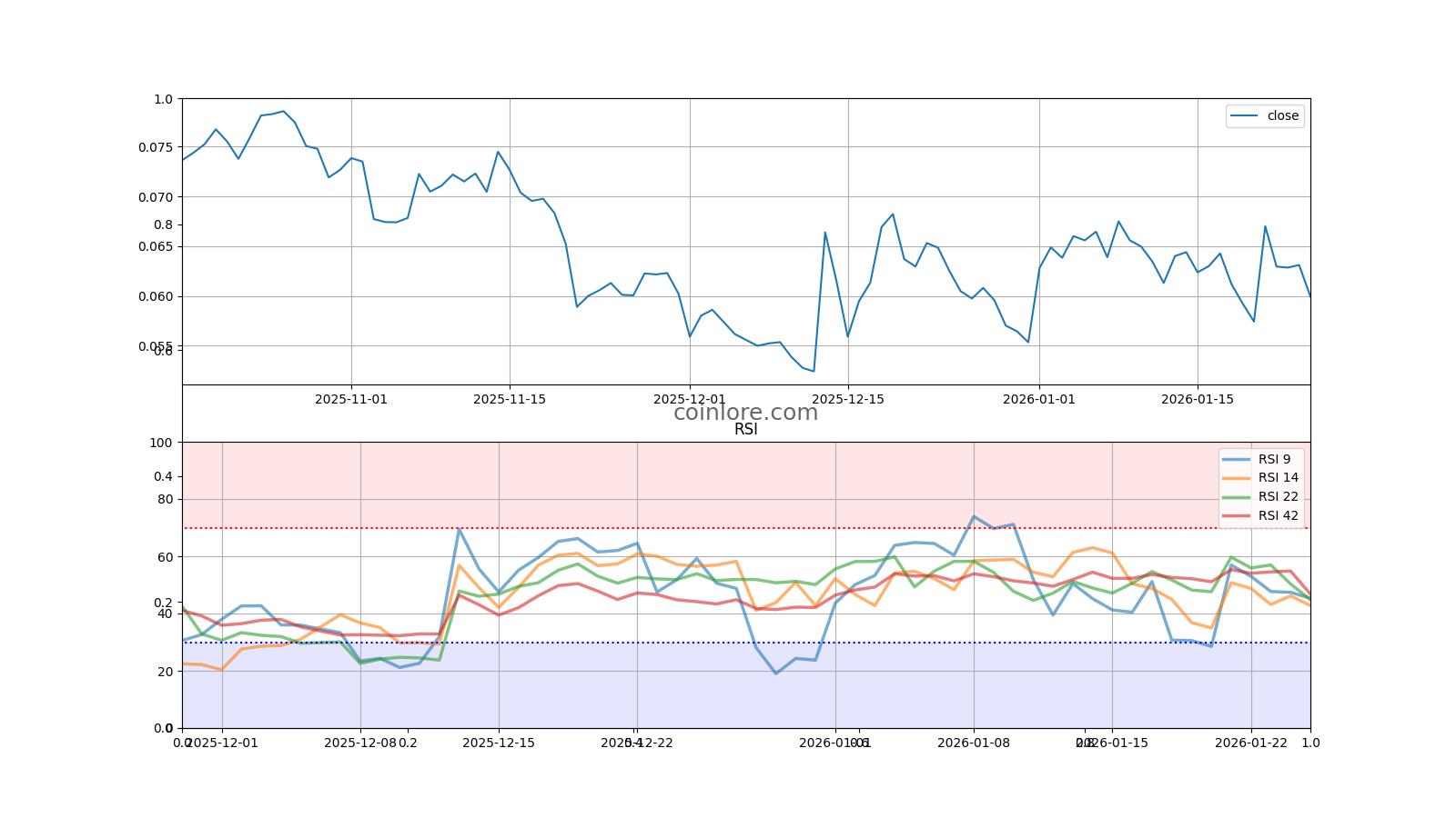 Aergo RSI indicator
