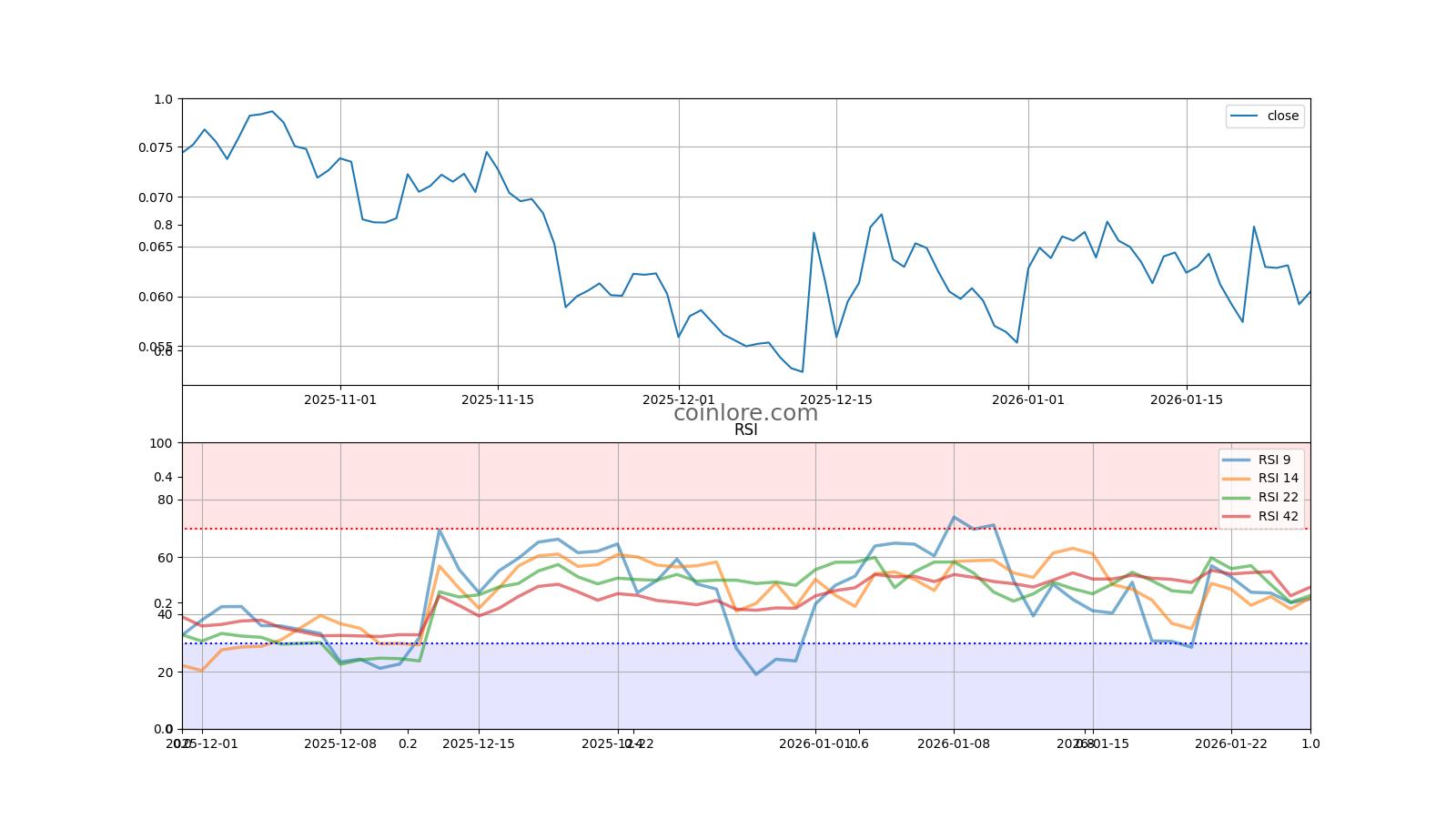 Aergo RSI indicator