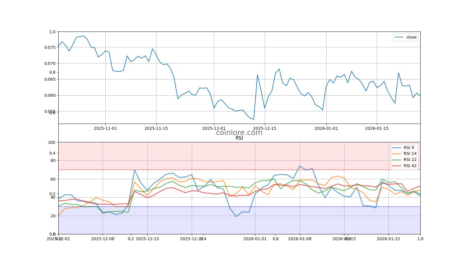 Aergo RSI indicator