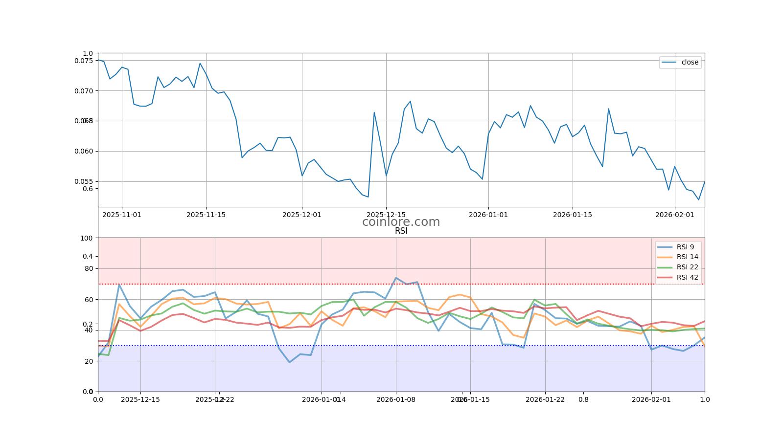 Aergo RSI indicator