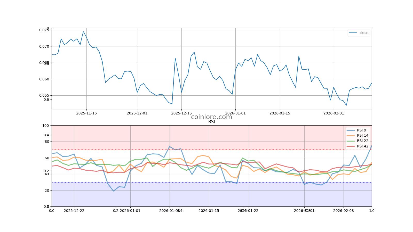 Aergo RSI indicator