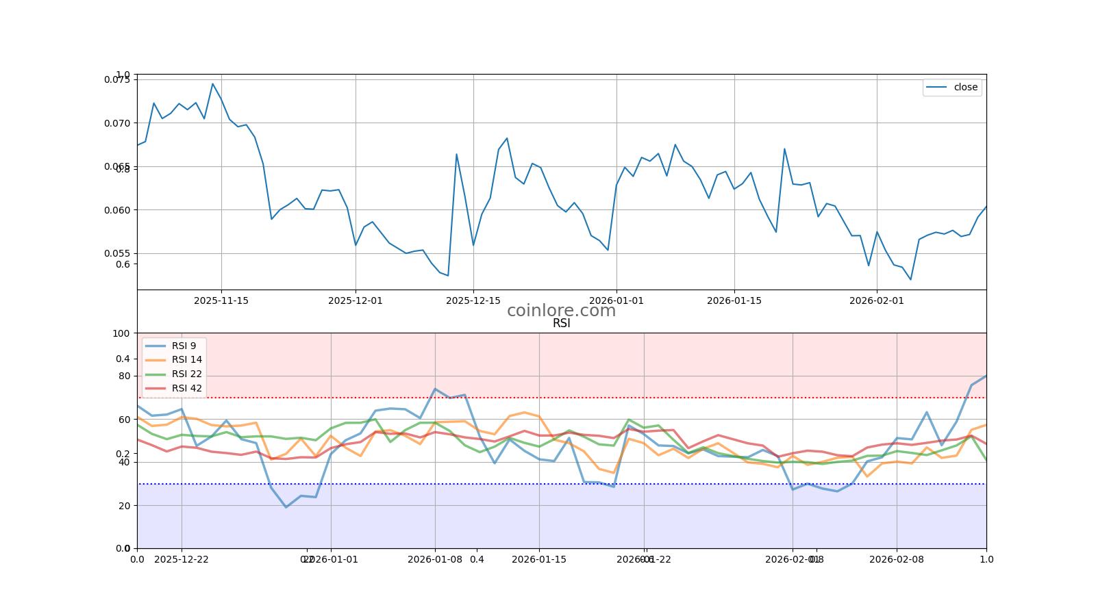 Aergo RSI indicator