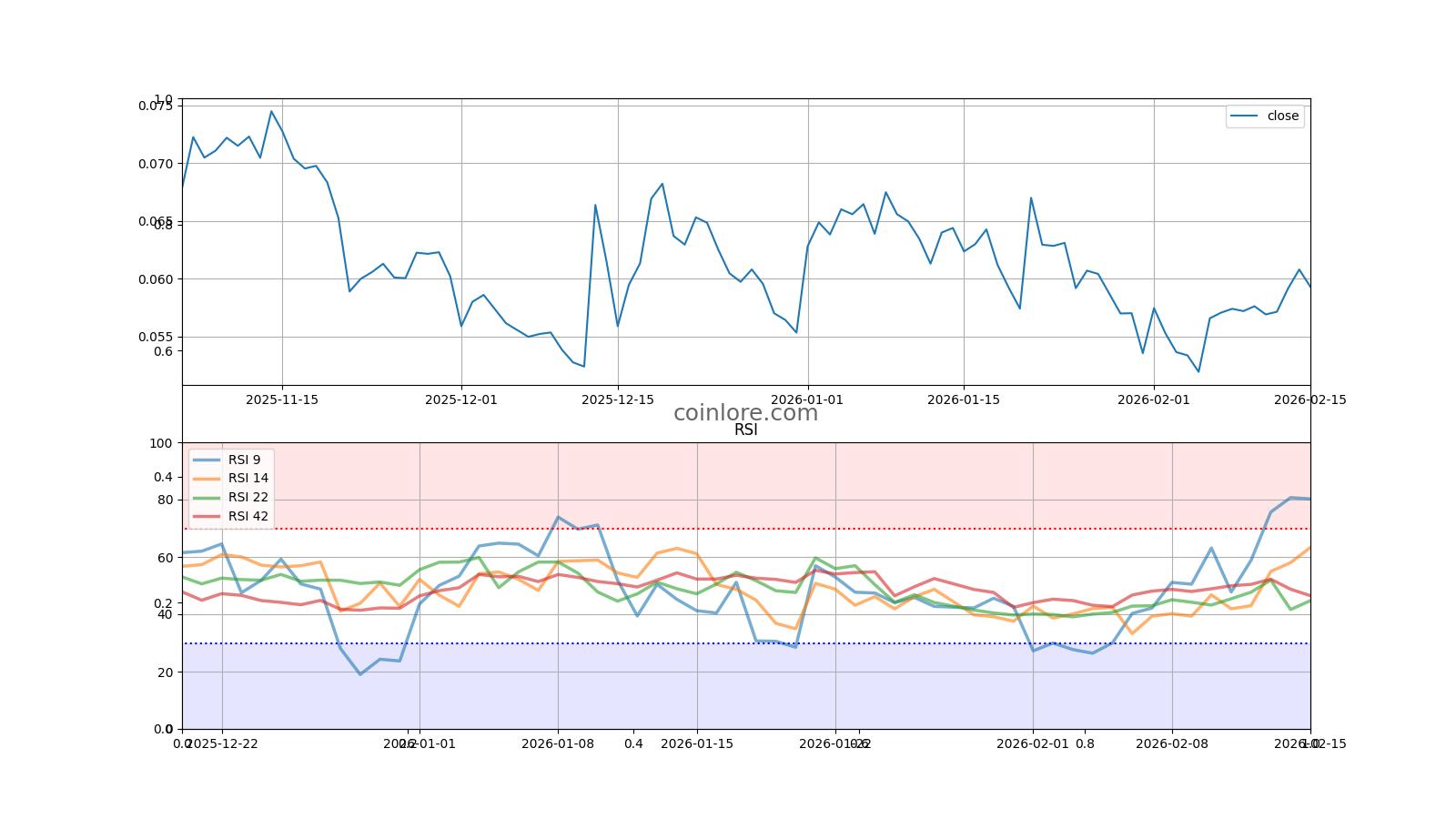 Aergo RSI indicator