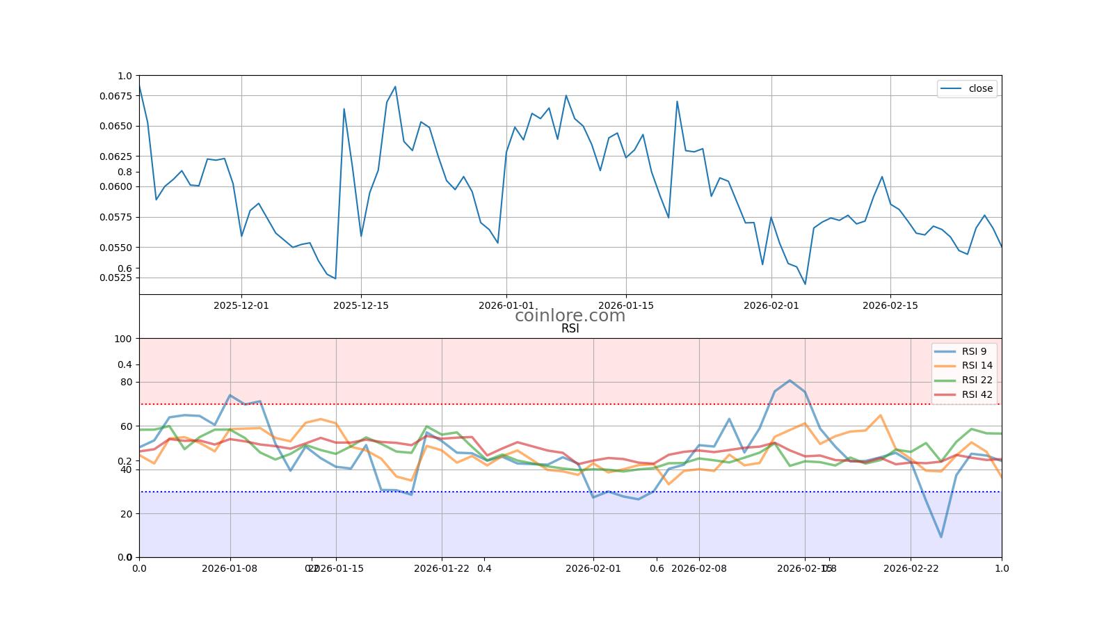 Aergo RSI indicator