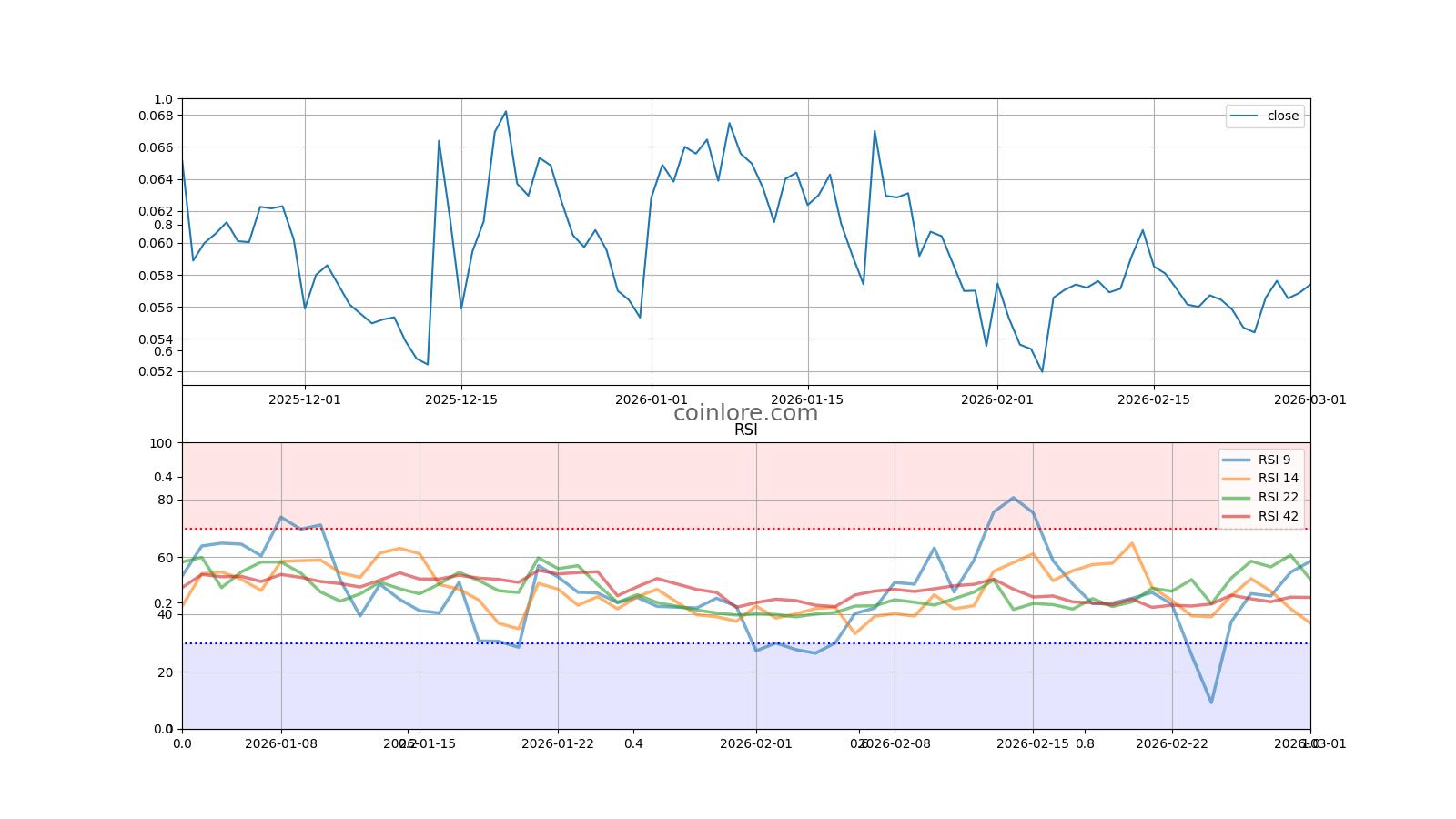 Aergo RSI indicator