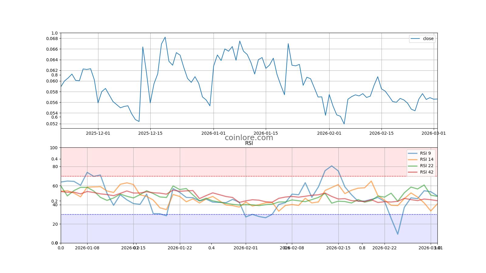 Aergo RSI indicator