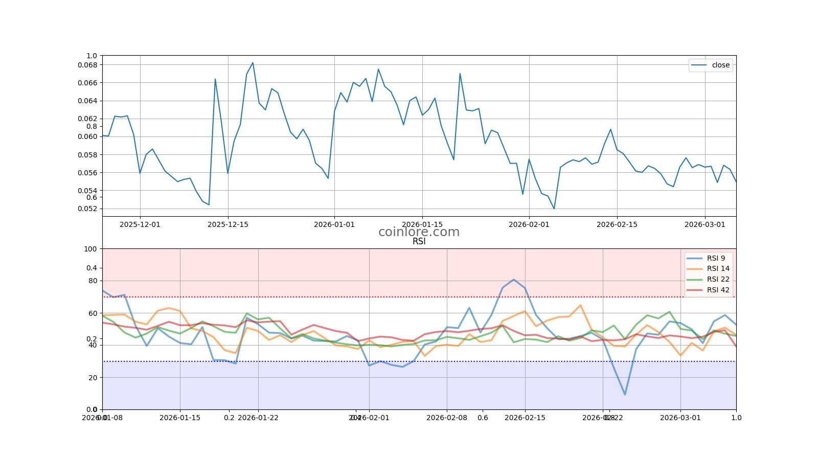 Aergo RSI indicator
