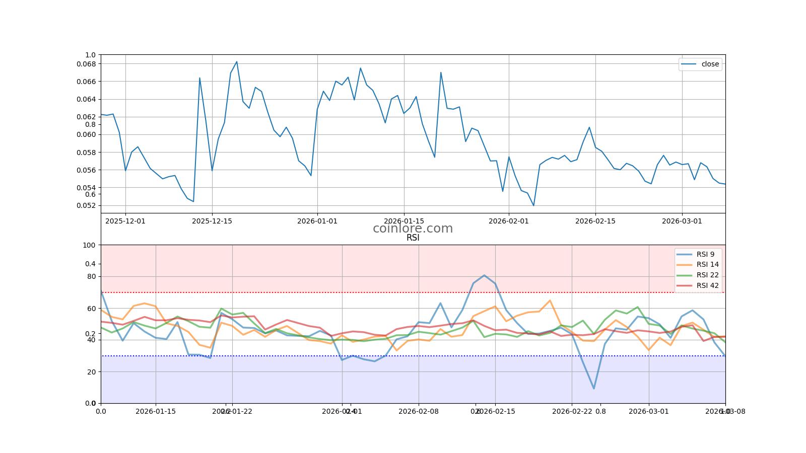 Aergo RSI indicator