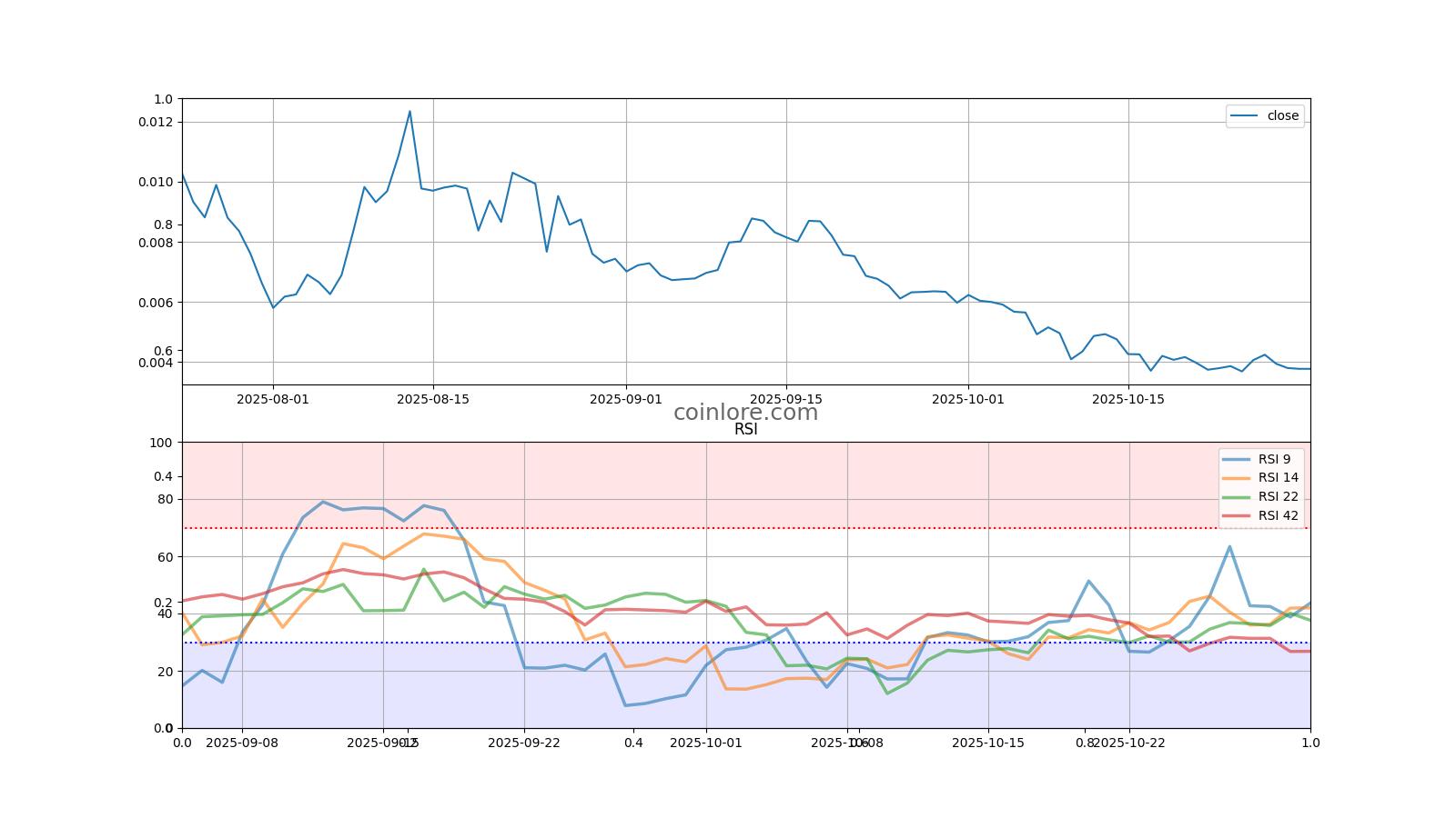 Aerobud RSI indicator
