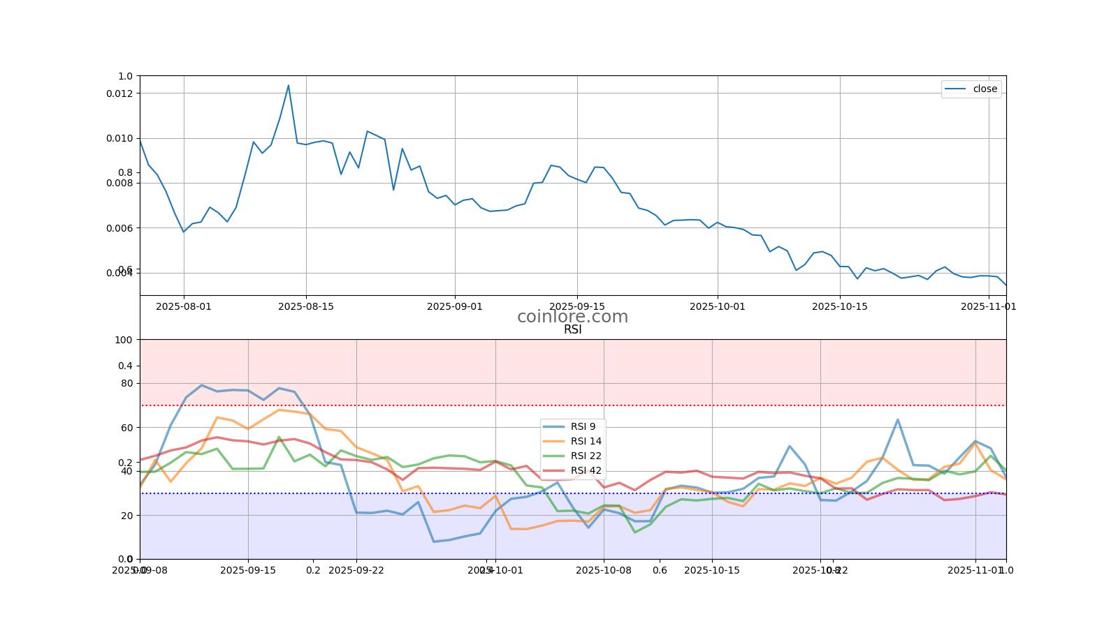Aerobud RSI indicator