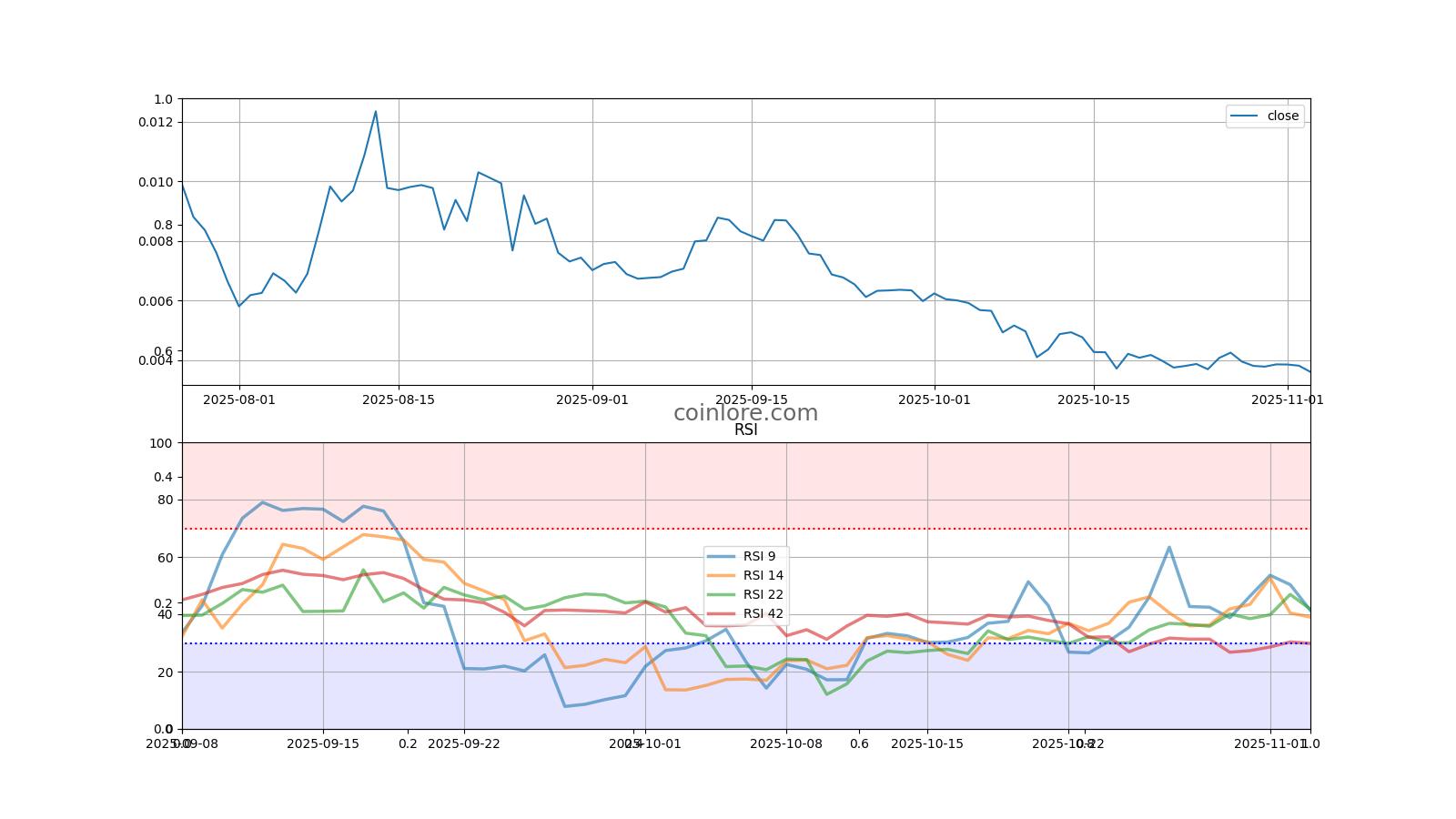 Aerobud RSI indicator