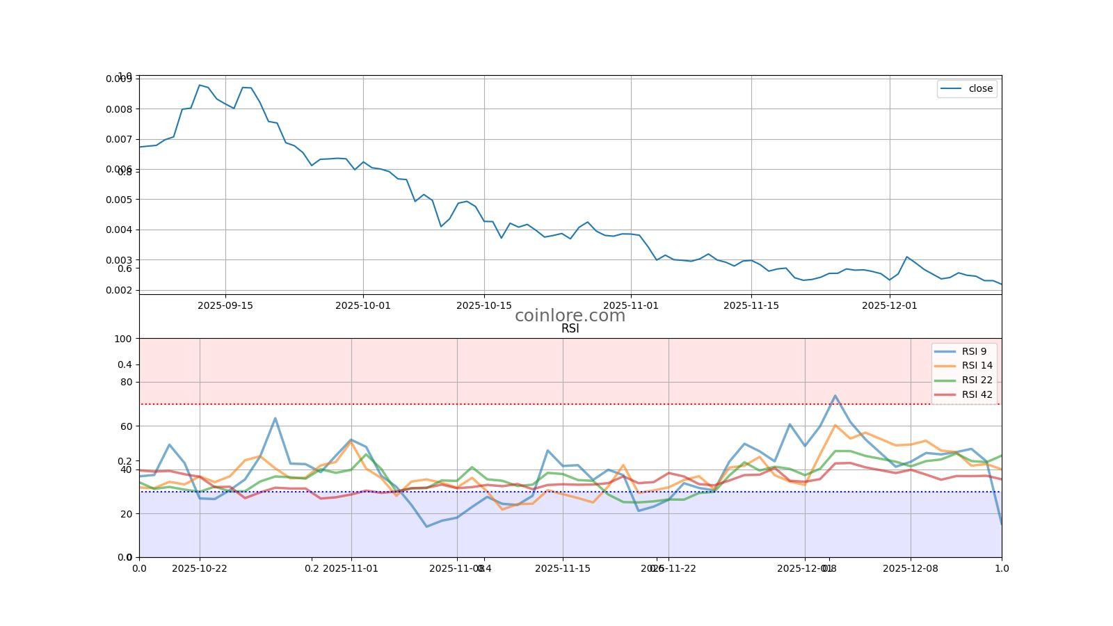 Aerobud RSI indicator