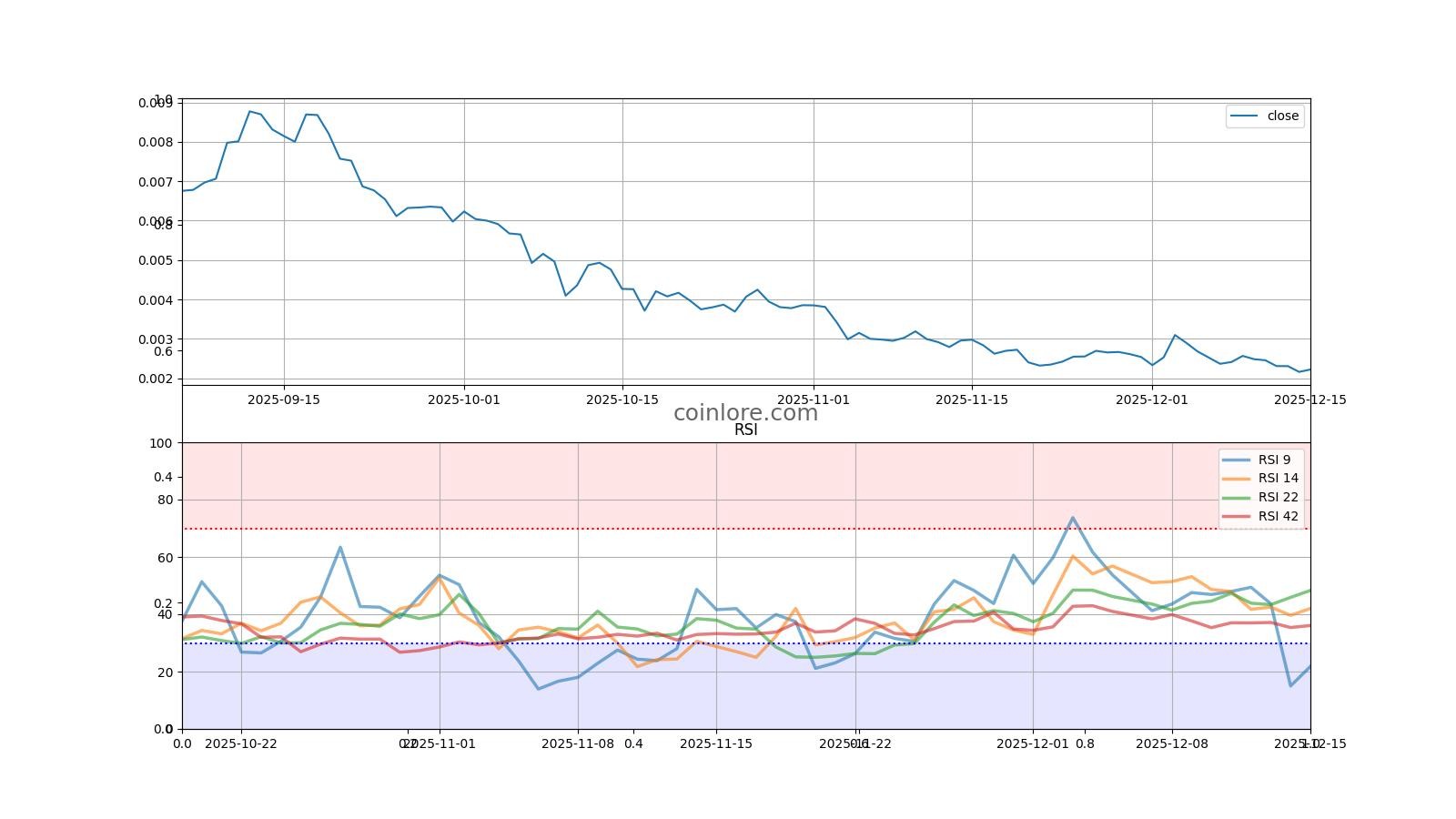 Aerobud RSI indicator