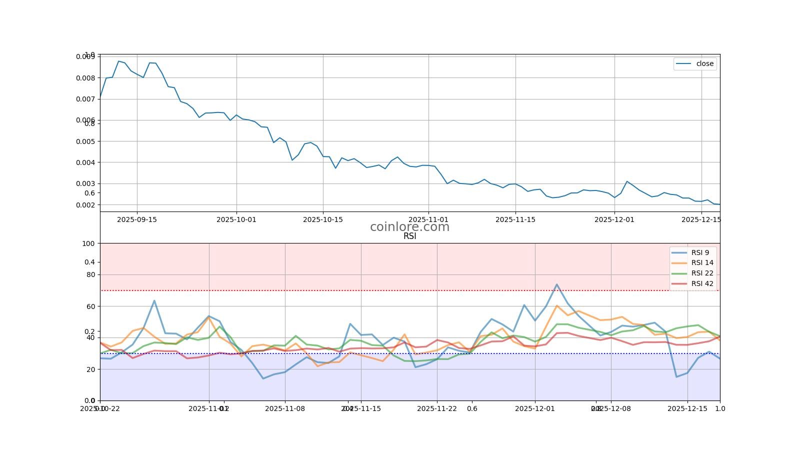 Aerobud RSI indicator