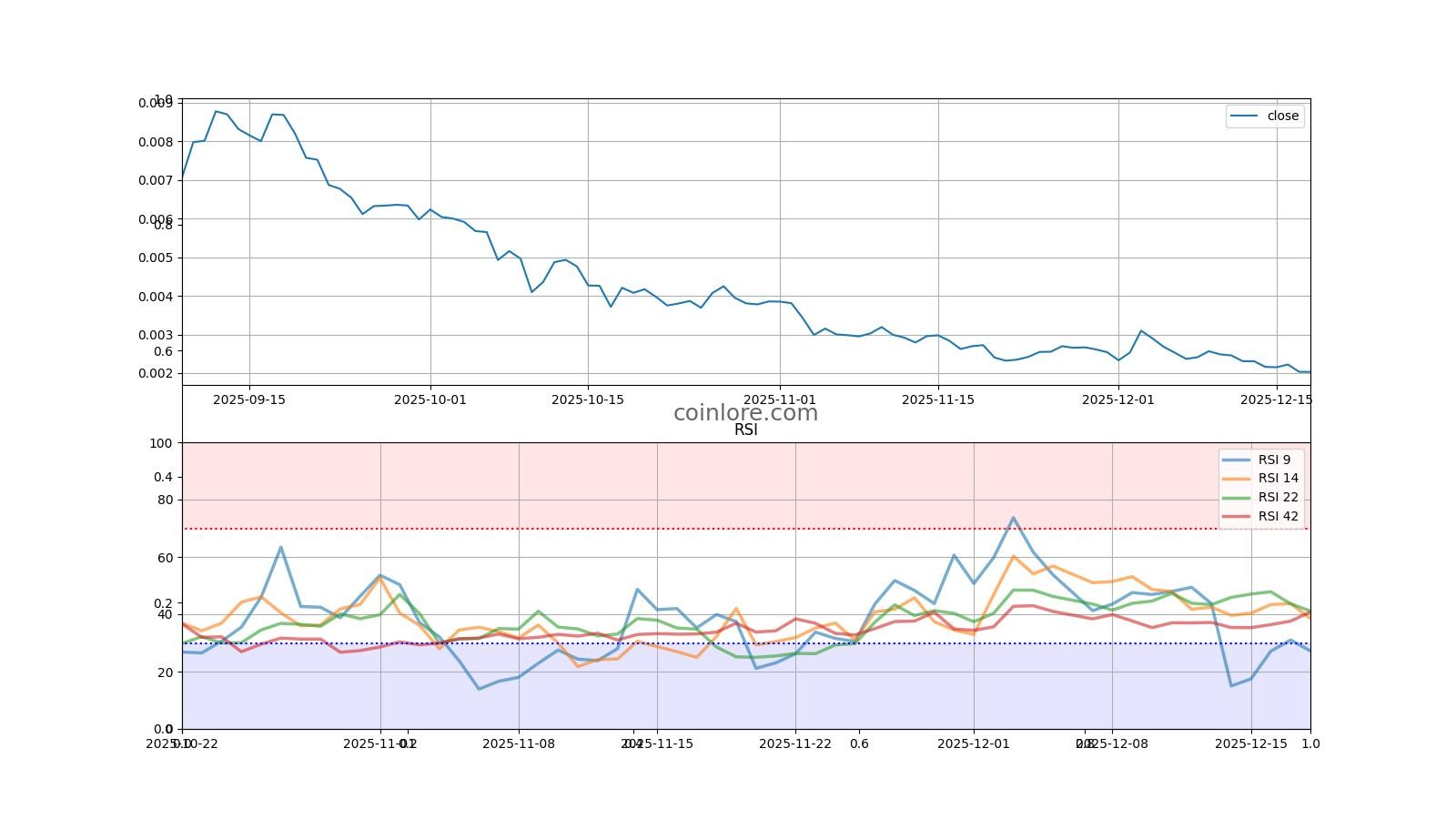 Aerobud RSI indicator