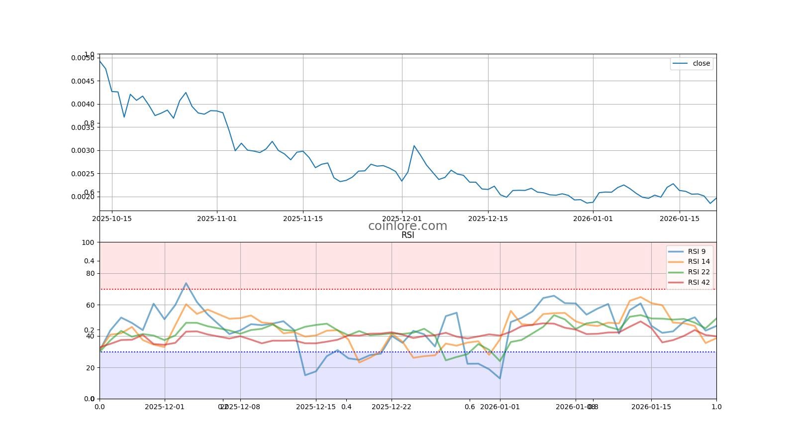 Aerobud RSI indicator