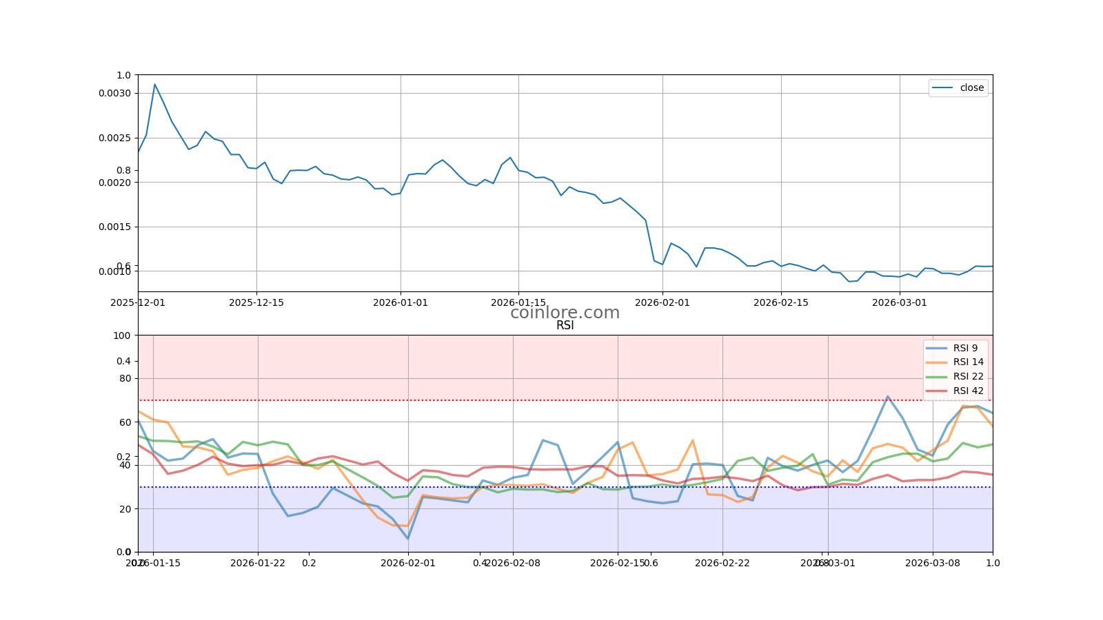 Aerobud RSI indicator