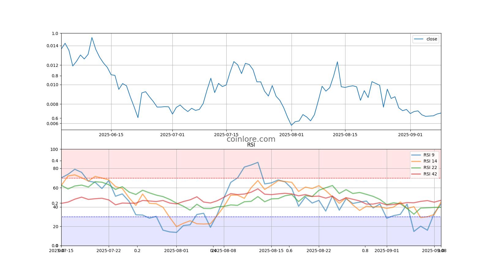 Aerobud RSI indicator