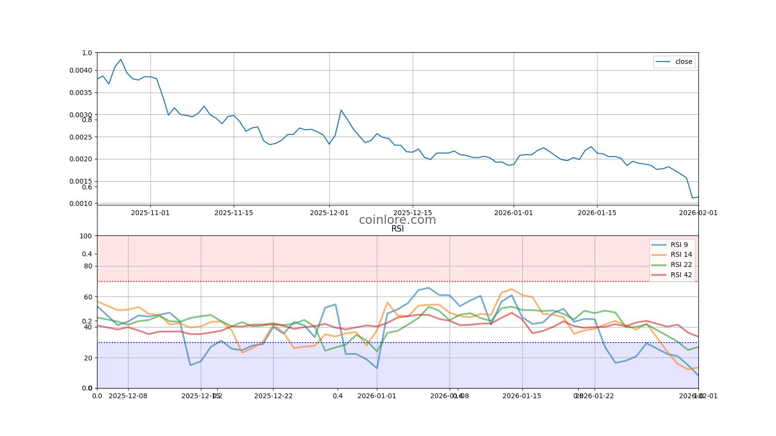 Aerobud RSI indicator