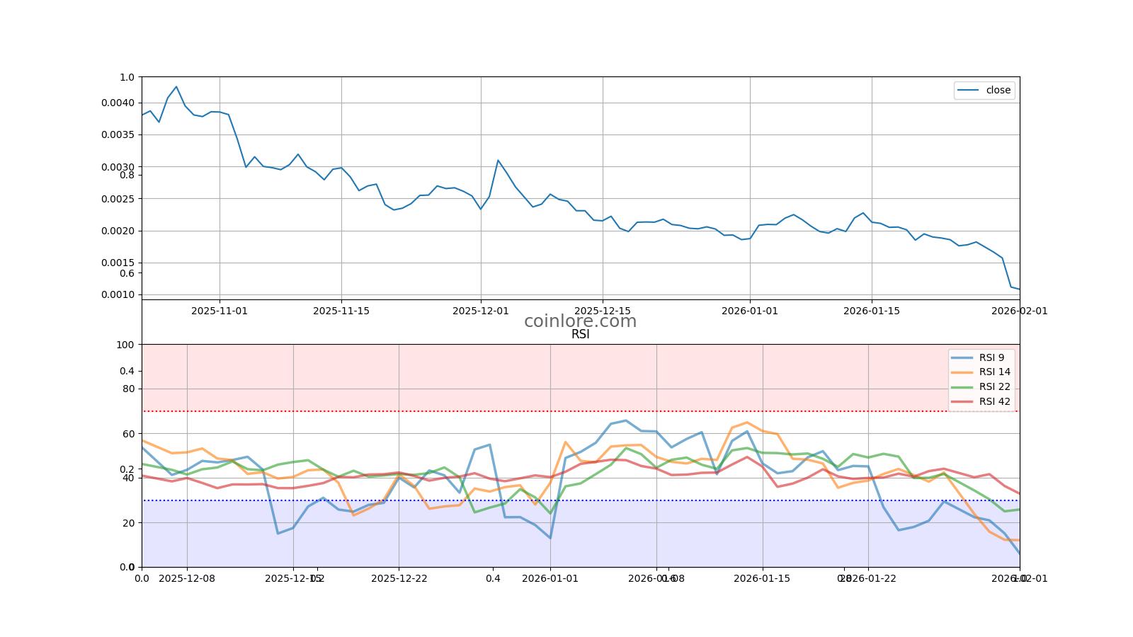 Aerobud RSI indicator