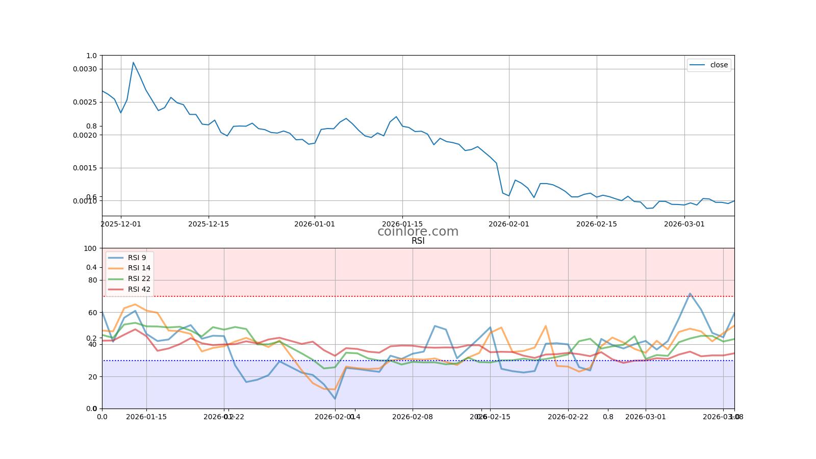 Aerobud RSI indicator