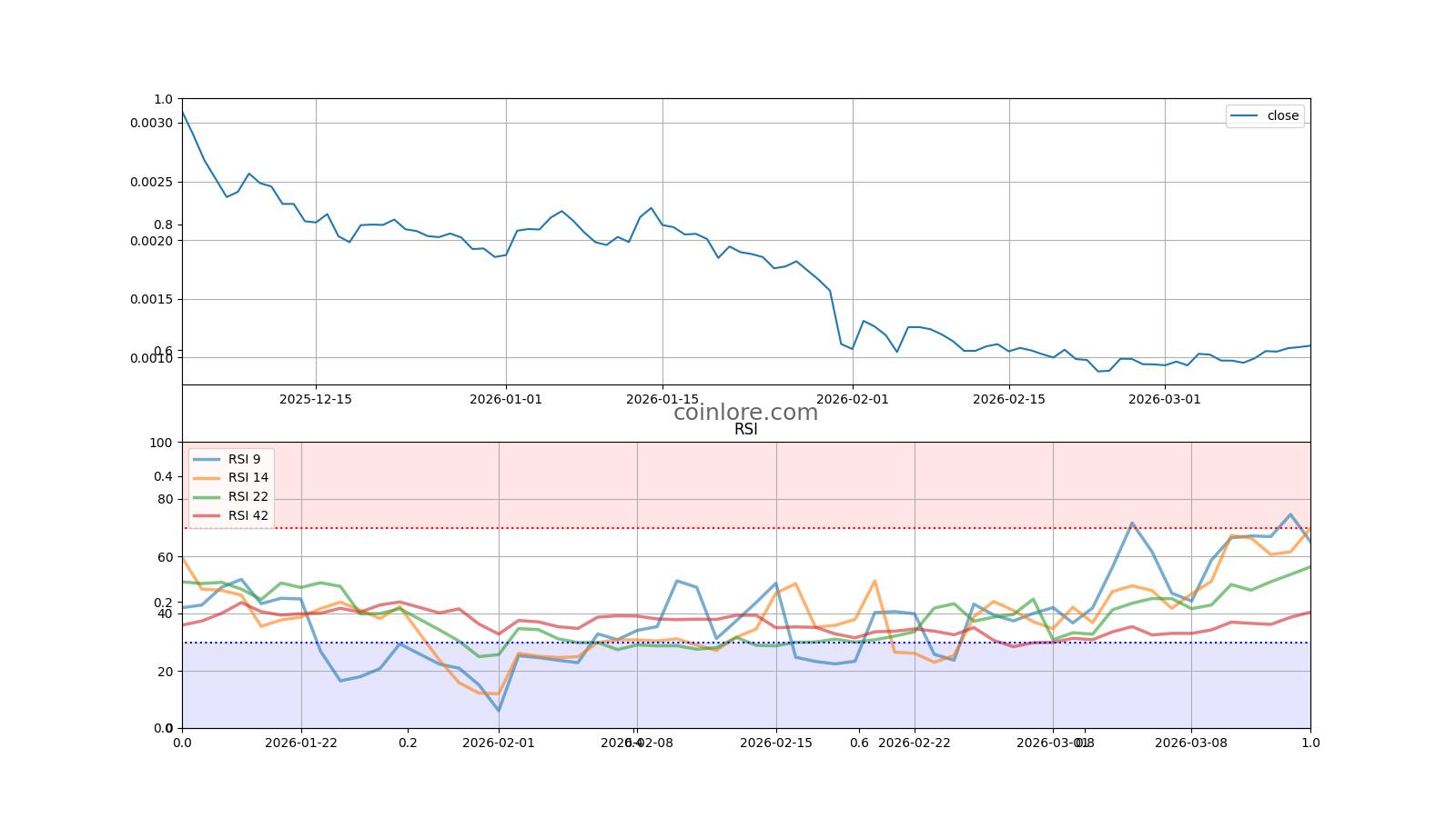 Aerobud RSI indicator